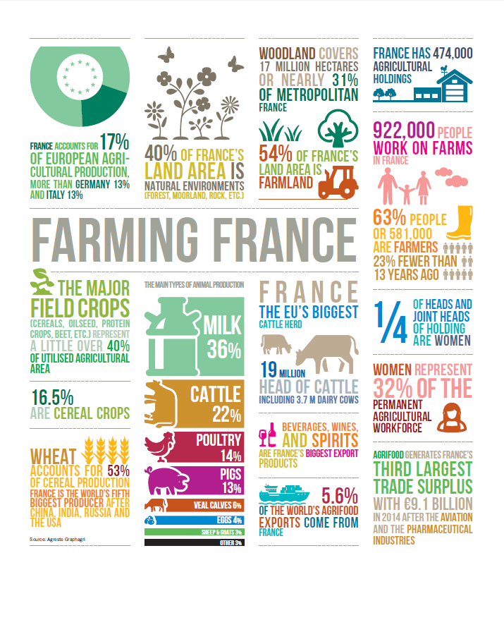 Infographics - Farming France | Alim'agri Infographics - Farming France | Alim'agri