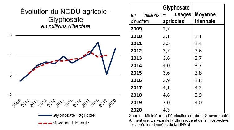Indicateurs des ventes de produits phytopharmaceutiques | Ministre de l ...