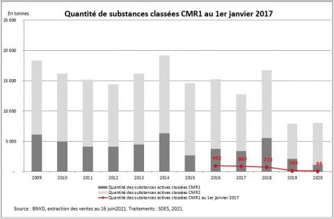 Publication des données provisoires des ventes de produits ...